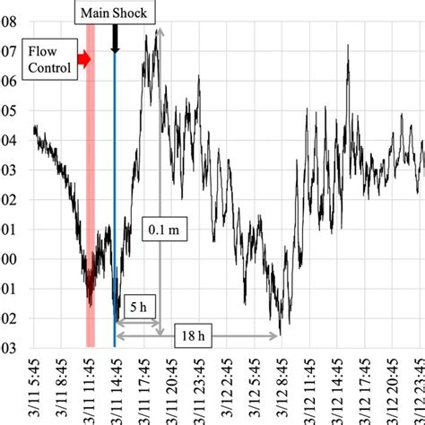 Fast Fourier Transform Fft Power Spectrum Of Water Level Fluctuations