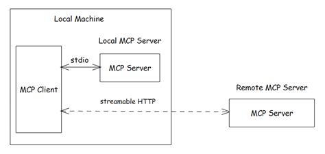 How To Implement Oauth For Mcp Server By Aravind Putrevu
