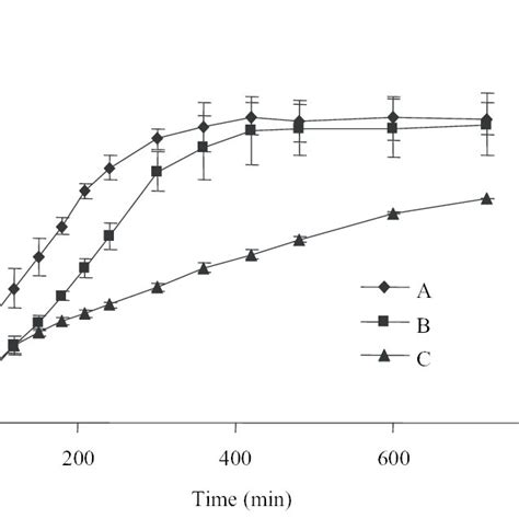 Dissolution Profiles Of Propranolol Hcl From Three Layered Tablets