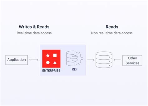 Redis Data Integration Rdi