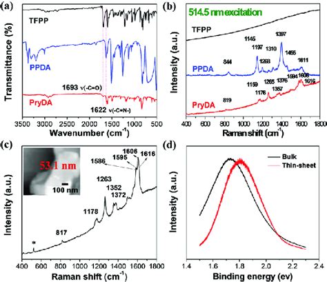 A Attenuated Total Reflection Infrared Spectra Atr Ir And B Raman Download Scientific