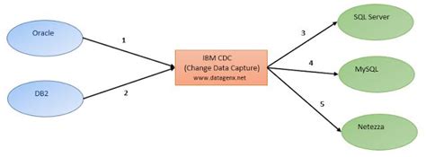 Difference Between IBM CDC And CDD Ibm Pie Chart Chart