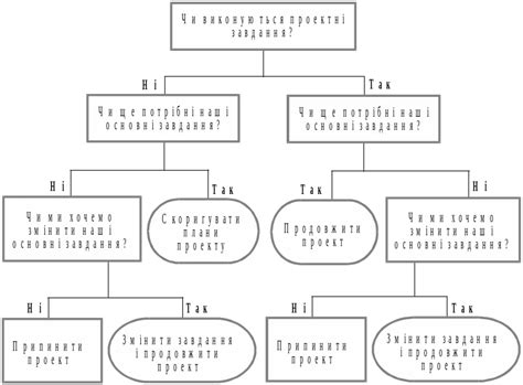 1 3 Цілі та принципи управління проектами Життєвий цикл проекту
