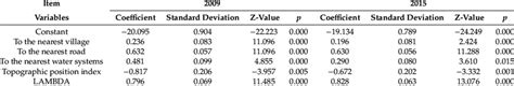 regression results of spatial error model sem download scientific