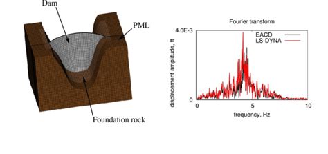 Ansys LS DYNA Drop Tests Impact Penetration Blast Explosion Crash Test Occupant Safety