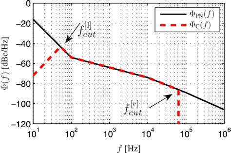 Figure 1 From Iterative Code Aided Phase Noise Synchronization Based On The Lmmse Criterion