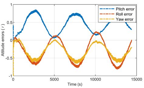 Ship Sins Cns Integrated Navigation Aided By Lstm Attitude Forecast