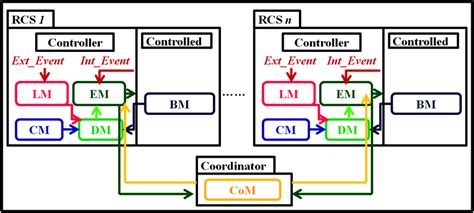 Architecture Of Drcs Download Scientific Diagram