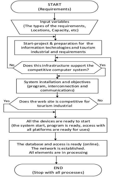 the algorithm for organizational for all platforms and functionality
