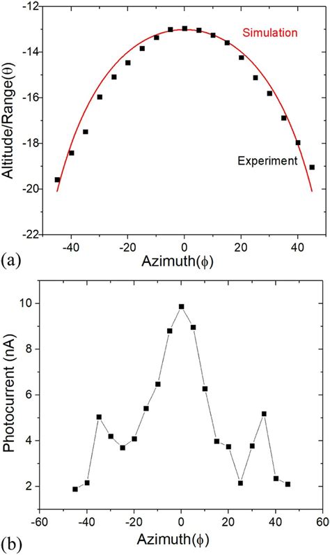A Tm Angular Response For Conical Geometry And B Photocurrent Download Scientific Diagram