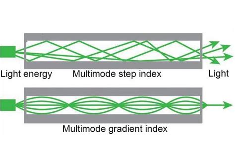 Apa Perbedaan Antara Serat OM1 OM2 OM3 Dan OM4 Pengetahuan Shenzhen Optico Communication