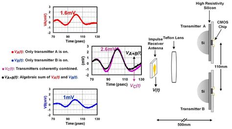 coherent spatial combining experiment from two widely spaced radiators