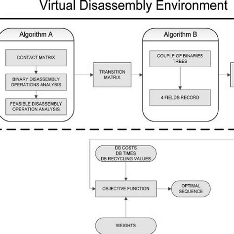 pdf design for disassembly a methodology for identifying the optimal