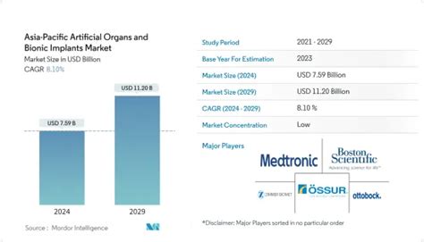Asia Pacific Artificial Organs And Bionic Implants Market Share