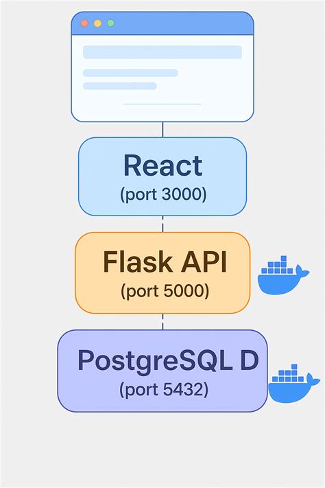 Build And Deploy A Fullstack Task Tracker With Docker Compose React Flask Postgresql By