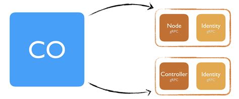Kubernetes Csi简介 Ictfox Blog