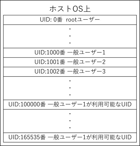 ホストOSとコンテナ間でのUID GIDマッピング mypaceshun blog