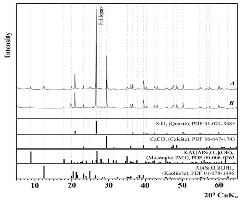 X Ray Diffraction Patterns Diffractogram Of The Catalyst Carrier Download Scientific Diagram