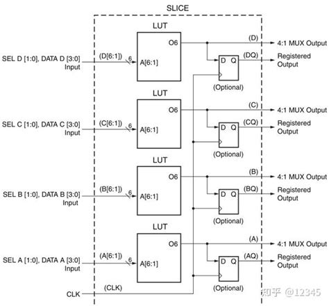 Fpgaveriloghdlxilinx Fpga基础资源之可配置逻辑块clb 知乎