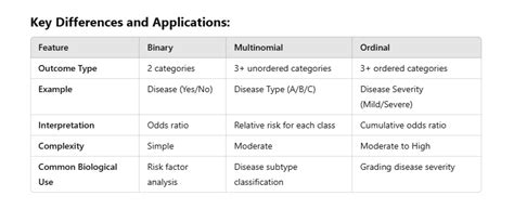 Binary Multinomial And Ordinal Logistic Regression And Their Applications In Biological Sciences