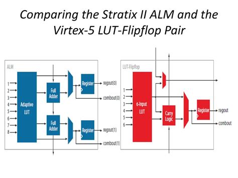 Presentation On Fpga Technology Of Ppt Download