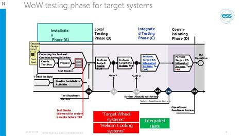 Target Systems Integrated Testing Phase C Integrated System