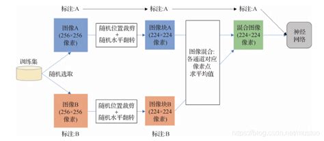 论文笔记 深度学习图像数据增广方法研究 手工数据增广缺点 csdn博客