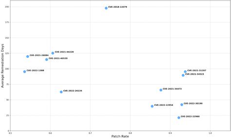 Qualys Tackles 2022s Top Routinely Exploited Cyber Vulnerabilities Qualys