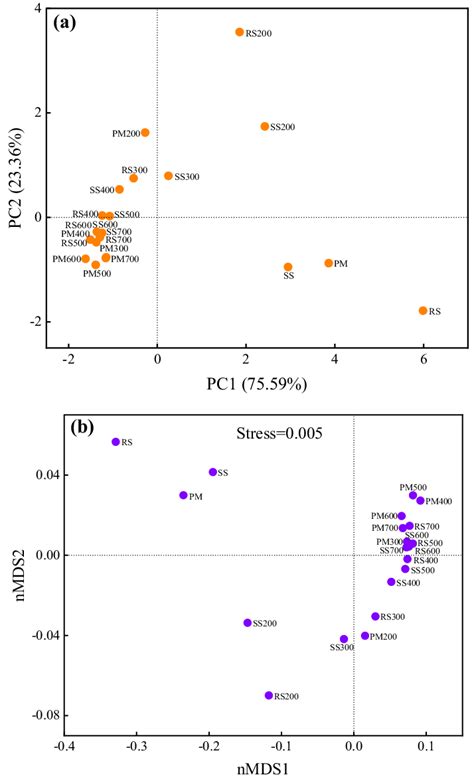 Principal Component Analysis Pca Plot A And Nonmetric Download Scientific Diagram