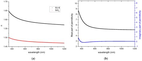 Theoretical Development Of Polymer Based Integrated Lossy Mode Resonance Sensor For Photonic