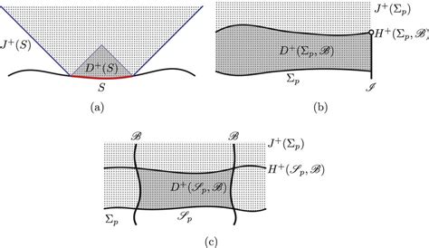 Difference Between The Notions Of Cauchy Development And Cauchy Download Scientific Diagram