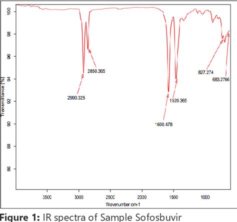Figure 1 From Validated Uv And Hplc Method Development For The Estimation Of Sofosbuvirin