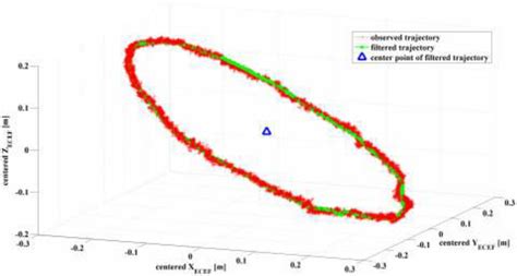 Observed And Filtered Trajectories Of The Arp In An Ecef Coordinate System Download Scientific