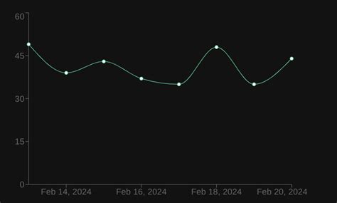 Create Charts Using Recharts Refine