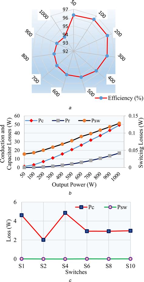 Plot A Relating The Efficiency Versus Output Power W B Power
