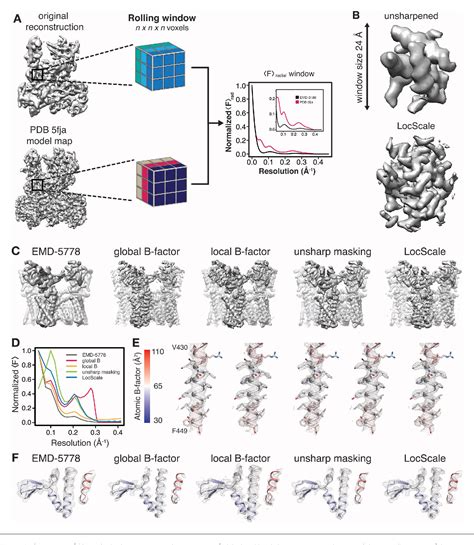 Figure 2 From Model Based Local Density Sharpening Of Cryo Em Maps Semantic Scholar