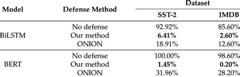 Defense Performance Against Character Level Backdoor Attack Download Scientific Diagram