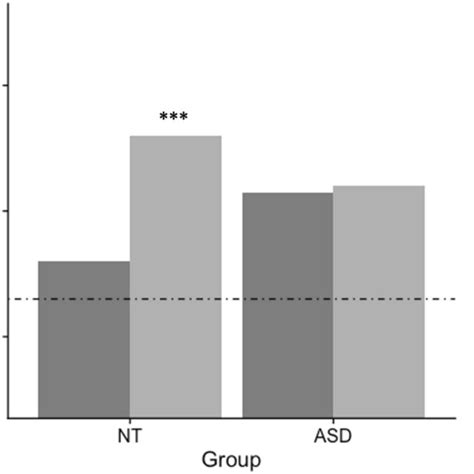 nt individuals show significantly more sequence specific errors than