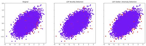 Local Outlier Factor Lof For Anomaly Detection By Amy Grabngoinfo