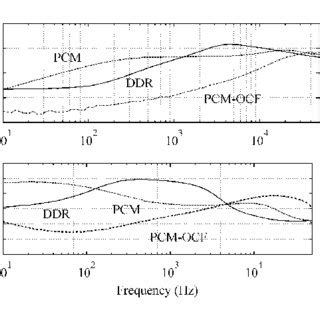 The Measured Closed Loop Output Impedances Fig The Measured Download Scientific Diagram