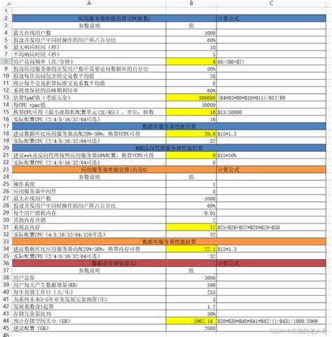 一眼就懂服务器资源评估 Csdn博客