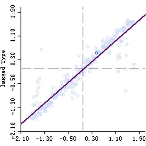 Local Indicators Of Spatial Association Map Download Scientific Diagram
