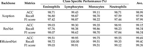 comparison of classification performance from three cnn backbones the