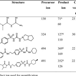 Optimized MRM Parameters For The 4 Antidiabetics Download Scientific Diagram