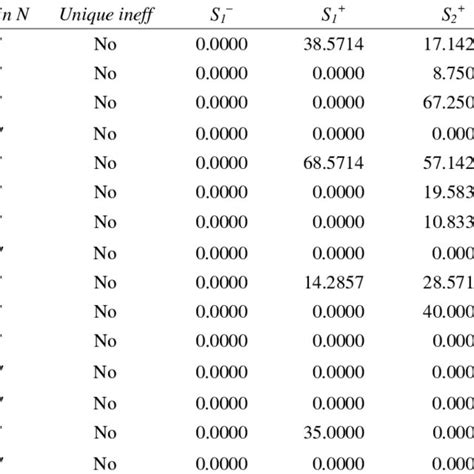 inefficient dmus and input output slacks second run download table