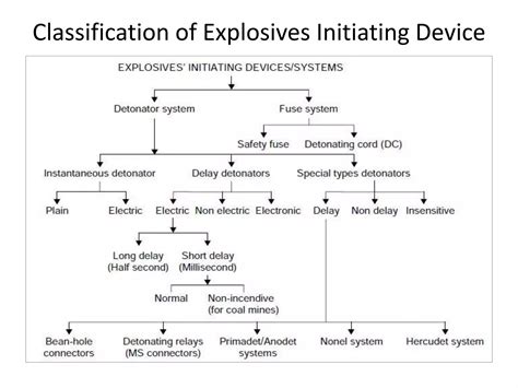 Explosives And Initiating Devicepdf First Aid Injuries