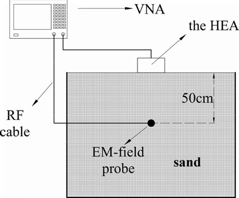 GPR Antenna Measurement Test Site Download Scientific Diagram