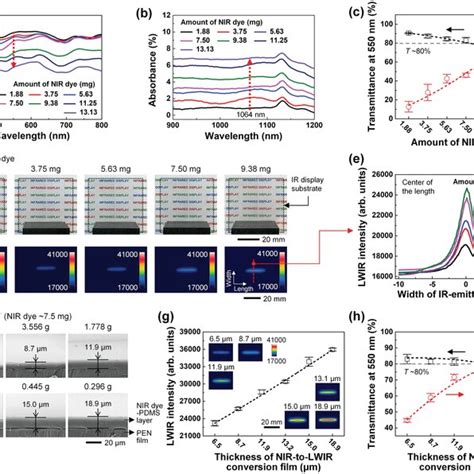 Optical Properties Of The Nir‐to‐lwir Conversion Film Based On The Download Scientific Diagram