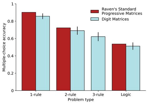 Digit Matrices Vs Ravens Standard Progressive Matrices Spm Digit