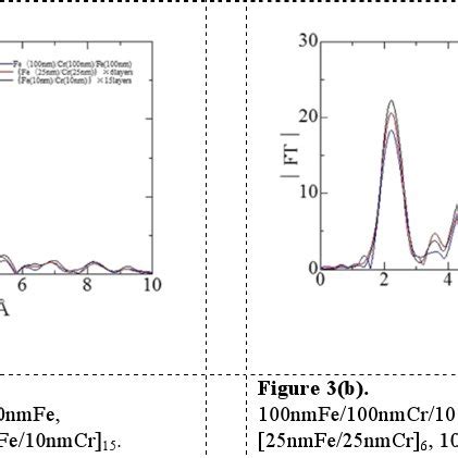 B EXAFS FT Spectra Of Cr K Edge For Download Scientific Diagram